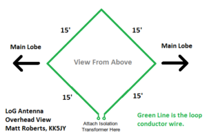 Loop on Ground (LoG) Antenna – TAPR