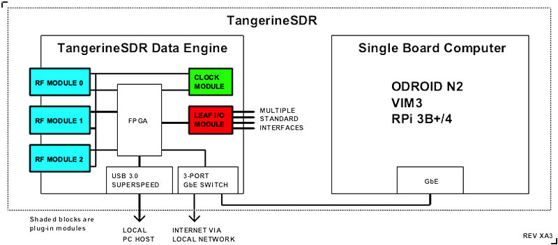 Introducing the TAPR TangerineSDR – TAPR